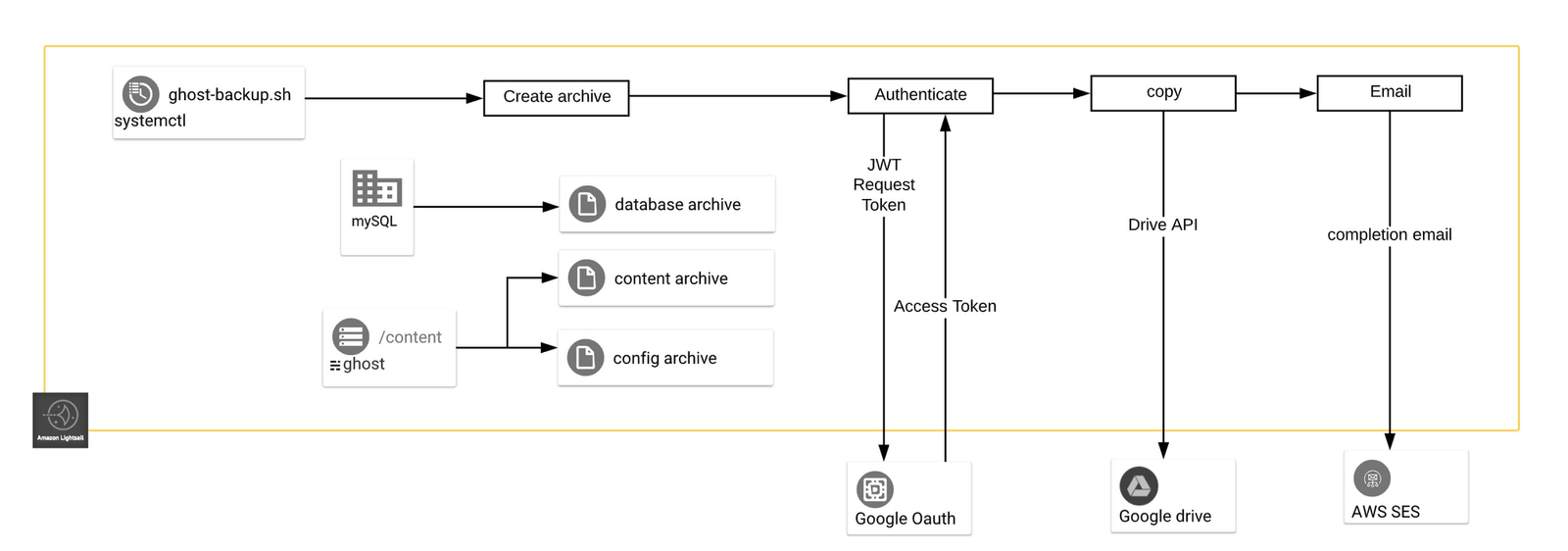 Backup your Ghost server
