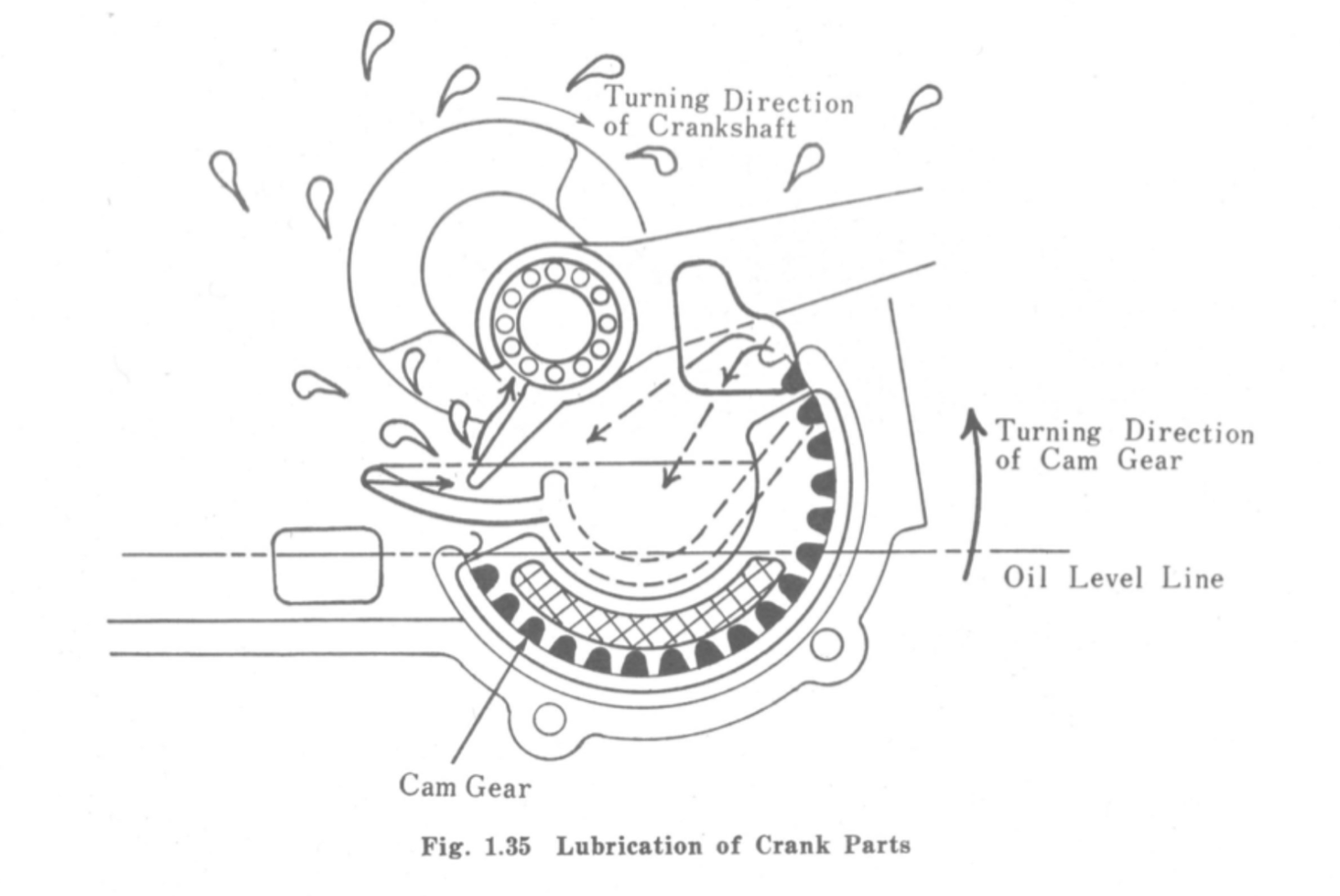 Honda C90 - lubrication